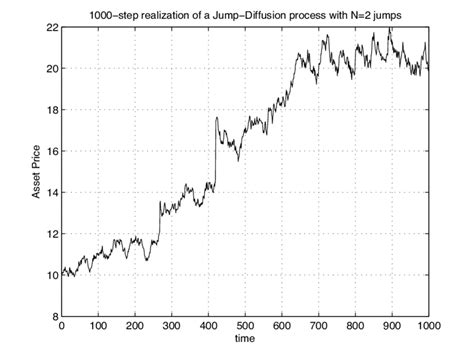 A realization of a Jump Diffusion process with x µ σ Download Scientific