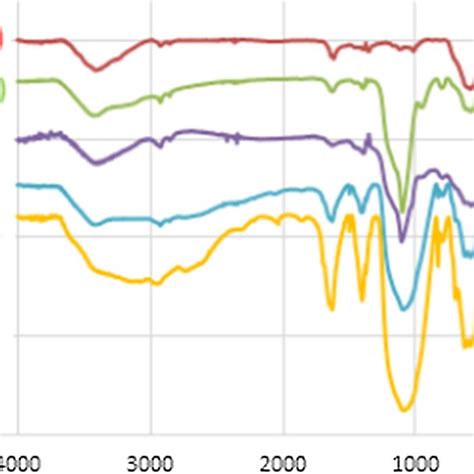 the ft ir spectra of a fe3o4 mnps b fe3o4 sio2 c fe3o4 sio2 cptms d