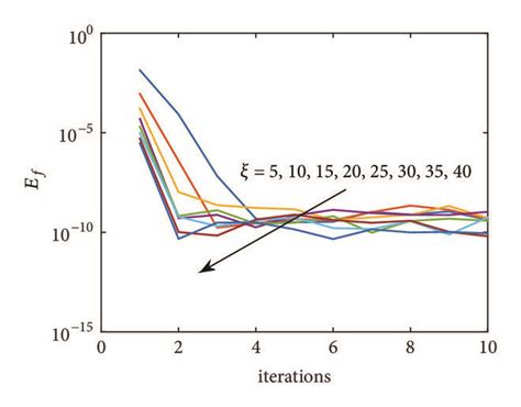 Convergence Error Graph Of Fζξ At Different Values Of ζ Nη60 Download Scientific Diagram