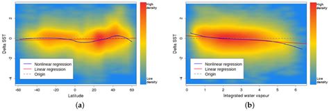 Density Scatterplot Of Δ Sst As Function Of A Latitude And B