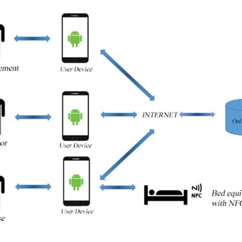Sequence Diagram For The Interaction Between Users In The AHMS Download Scientific Diagram