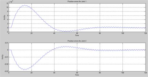 Shows The Position Errors For Joint 1 And Joint 2 For 120 Sec And