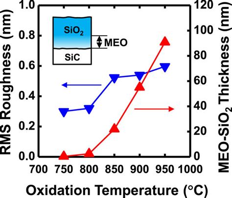 oxidation temperature dependence of additive sio2 growth and surface