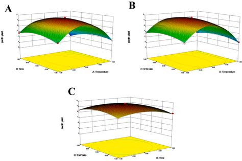 response surface 3d plots of three variables temperature time and