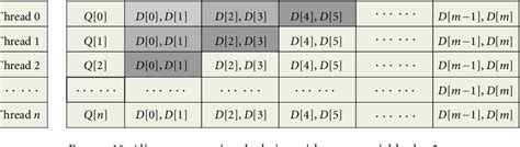 Figure 10 From High Performance Biological Pairwise Sequence Alignment