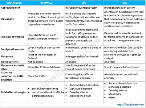 Firewall Vs Ips Vs Ids Know The Difference Ip With Ease