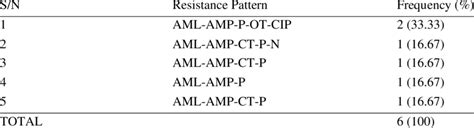Antibiotic Resistance Patterns Of Salmonella Isolates In The Test