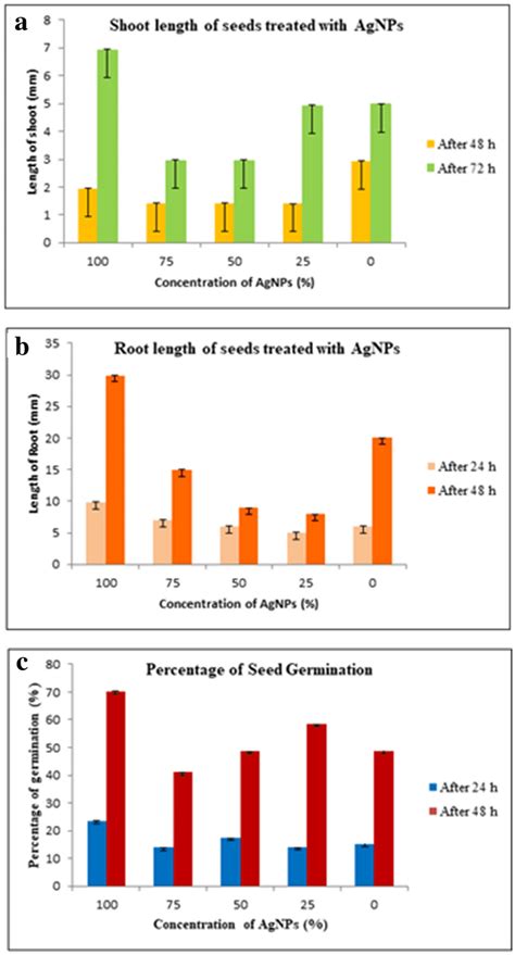 Impact Of Agnps On Chickpea A Seed Germination B Root Length And C