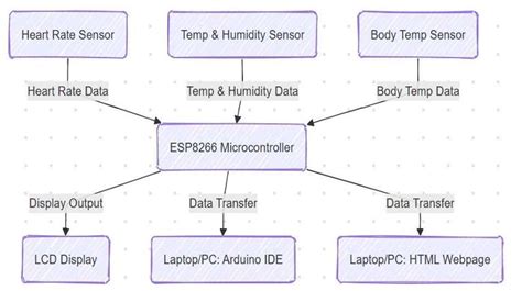 Iot Healthtech Microcontrollers Embeddedsystems Esp8266
