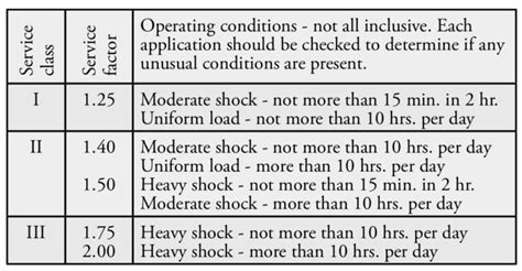 Gearbox Service Factor And Service Class Explained Gearbox Service Factor And Service Class Explained