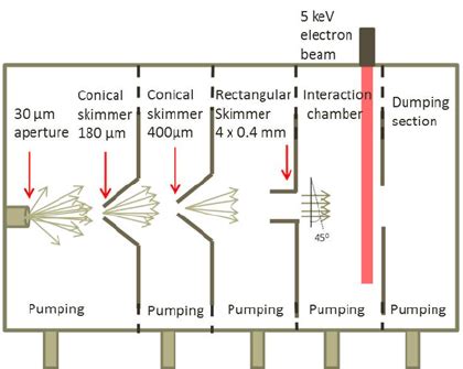 Illustration Of The Gas Jet Setup Download Scientific Diagram