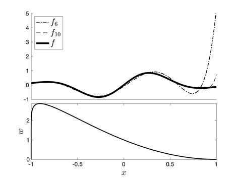 Polynomial Chaos Expansions Part I Amp