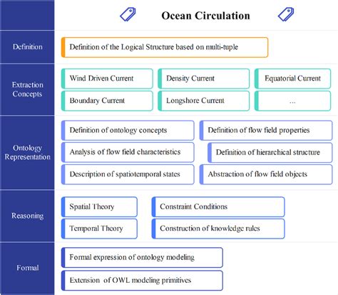 The Process Of Constructing Ocean Circulation Ontology Download Scientific Diagram