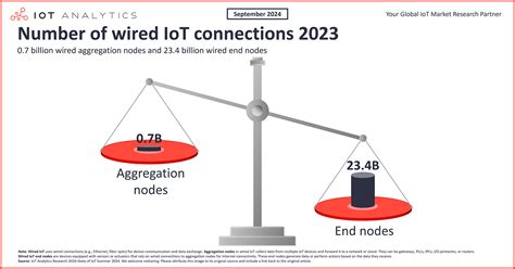 State Of Iot 2024 Number Of Connected Iot Devices Growing 13 To 188 Billion Globally