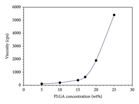 Relationship Between The Plga Concentration In Thf And Dmf 3 1