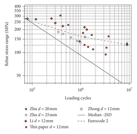 S N Curve Comparison Between Equation 3 And Eurocode 2 Download Scientific Diagram