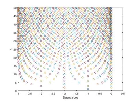 linear algebra finding eigenvalues of tridiagonal matrix using matlab