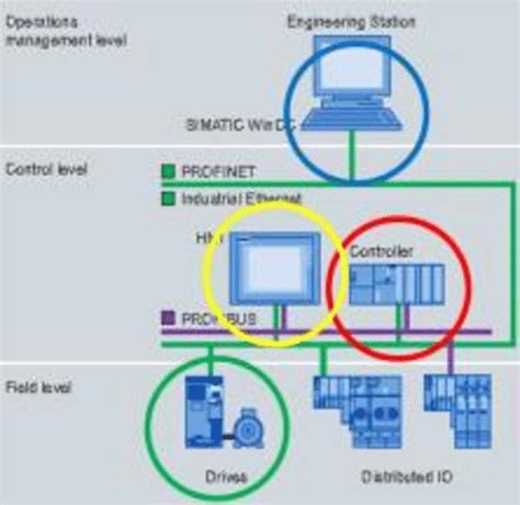 Typical Automation Hardware Architecture 11 Download Scientific Diagram