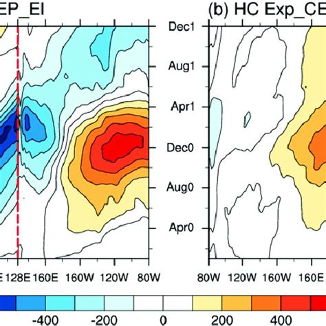 Longitude Time Cross Sections Of The Ensemble Mean Upper Ocean Hc Download Scientific Diagram