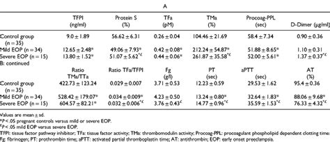 Biomarkers Of Hypercoagulability In Women With Early Onset Download Scientific Diagram