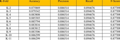 Evaluation Of The K Fold Cross Validation Model Download Scientific