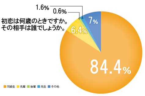 19歳から30歳の男女500人のLOVE SEX観をネット調査ロマンス篇 恋は自分ファーストでメンズファッション時計高級車男のための最新情報GQ JAPAN
