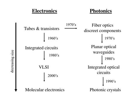 Ppt Nanophotonics Powerpoint Presentation Free Download Id 3358873