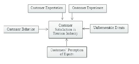 Factors Affecting Customer Satisfaction With Tourism Products And Download Scientific Diagram