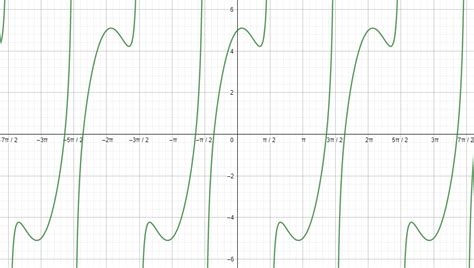 Produce Graphs Of F That Reveal All The Important Aspects Of Quizlet