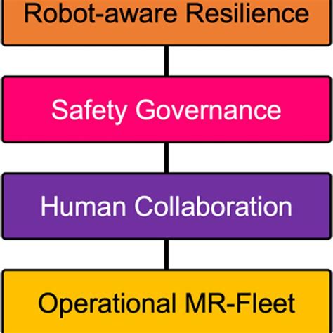 Overarching Methodology Of Smurf Which Leads To Scalable Autonomy Download Scientific Diagram