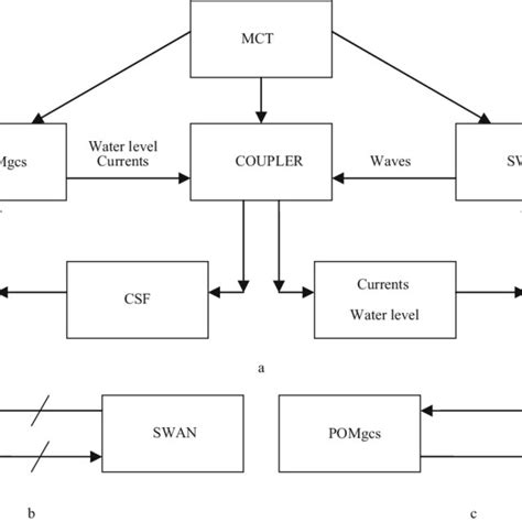 A Schematic Diagram Illustrating The Wave Current Coupling Procedures Download Scientific