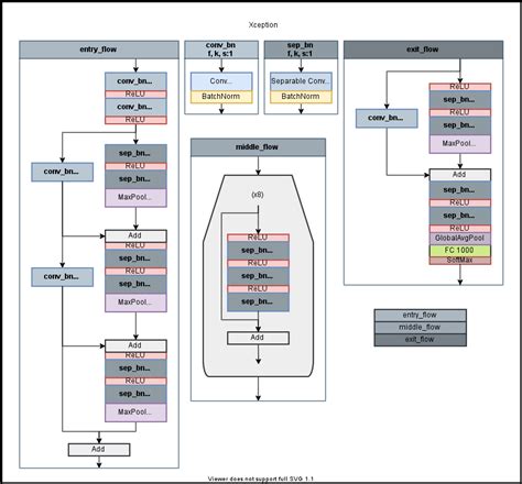 Cnn Architecturesimplementationsxceptionreadmemd At Master