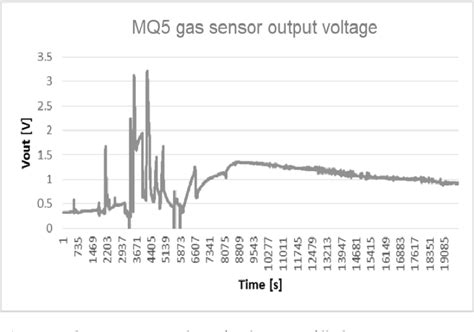 Figure 1 From An Intelligent Iot Based Food Quality Monitoring Approach