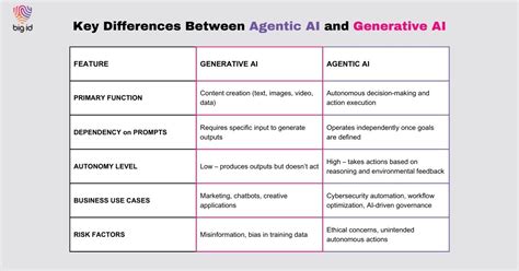 Key Differences Between Agentic Ai Vs Generative Ai Bigid