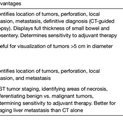 Comparison Of Gist Imaging Modality Advantages And Disadvantages
