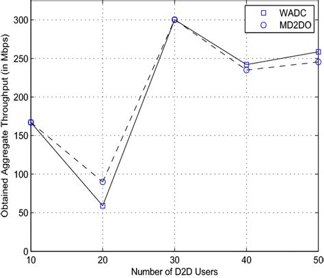 Throughput Vs Number Of Dus For Different Approaches Download