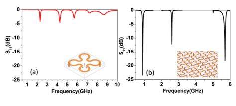 Return Loss A Bcr Single Unit Cell And B Bcr Periodic Array 98