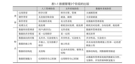 数据库 第一章 数据库技术基础 风中凌乱的猪头 博客园 数据库 第一章 数据库技术基础 风中凌乱的猪头 博客园