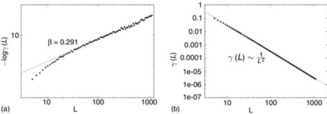 a The log log plot of log γ L versus L for 50 disorder Download Scientific Diagram