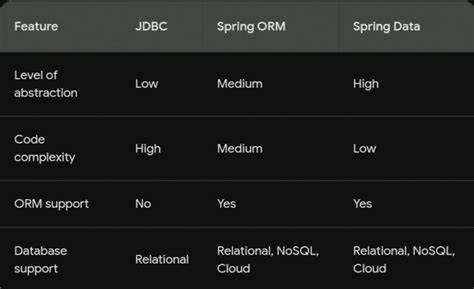 What Is Jdbc Vs Spring Orm Sudhir Dhangar Posted On The Topic Linkedin