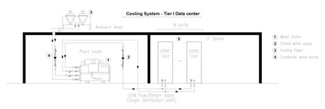 Tier 1 And 2 Data Center Cooling System Design My Engineering Notes
