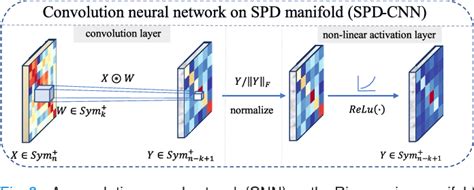 Figure 2 From Learning Brain Dynamics Of Evolving Manifold Functional Mri Data Using Geometric