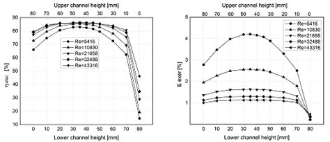Effective Thermal Efficiency And Exergetic Efficiency Of The Solar