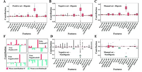 The Boxplot Of Feature Contribution In The Positive And Negative Set Download Scientific