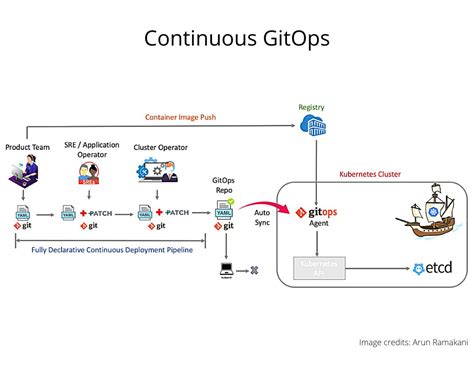 Pavan Belagatti On Linkedin Gitops Kubernetes
