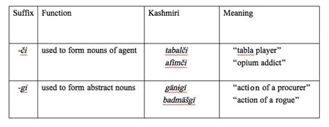 Kashmir Iv Persian Elements In Kashmiri Encyclopaedia Iranica