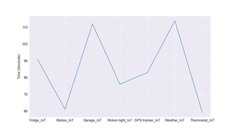 Model Training Time Of Our Model Using The Ton Iot Dataset Download