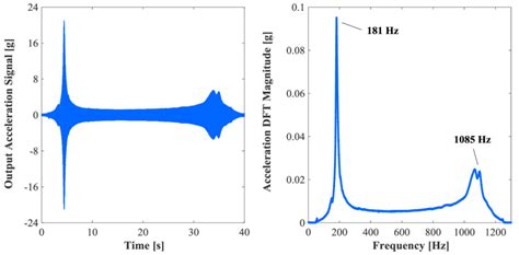 The Time And Frequency Domain Plots Of The Measured Output Acceleration