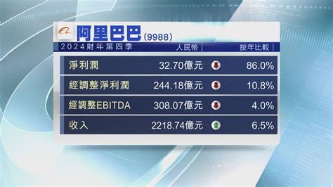【上季度業績】阿里經調整少賺10 料8月完成在港雙重主要上市 Now 新聞