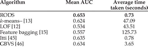 Comparison Of Different Algorithms On The Toronto Image Dataset Using